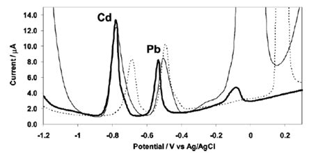 Anodic Stripping Voltammograms Of Cadmium Ii And Lead Ii At In Situ Download Scientific
