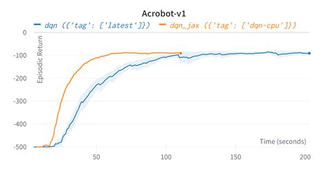 deep q learning dqn cleanrl
