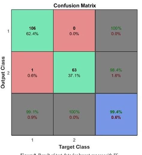 Figure 1 From An Enhancement In Cancer Classification Accuracy Using A Two Step Feature