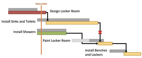 Baselining Techniques Proactive Schedule Management