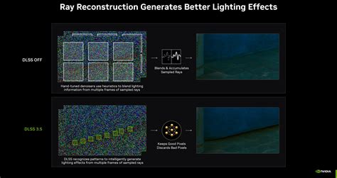 Dlss 35 Nedir Ray Reconstruction Neler Sunuyor Technopat