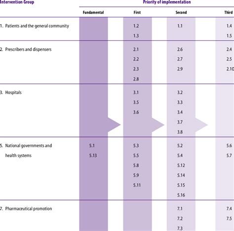 Prioritization Of Interventions Core Set For National Implementation Download Table