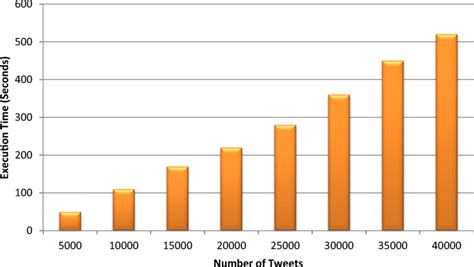 Results Of Execution Time Seconds Download Scientific Diagram