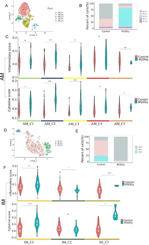 Figure 1 From Single Cell Transcriptomic Analysis Of 3 Radiation