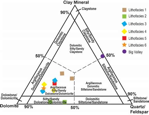 ternary classification diagram modified from lazer et al 2015 for