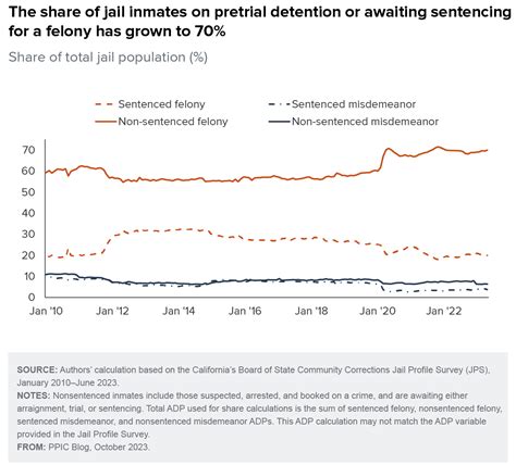 County Jails House Fewer Inmates But Over Half Face Mental Health