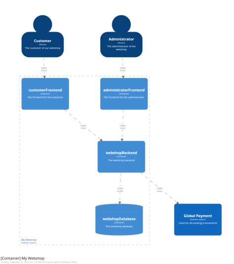 Software Architecture As Code With Structurizr