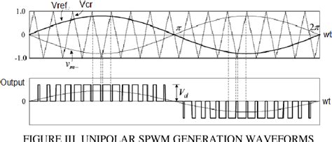 Figure III From Novel Multi Tone SPWM Technique MT SPWM Using Reference Window And Frequency