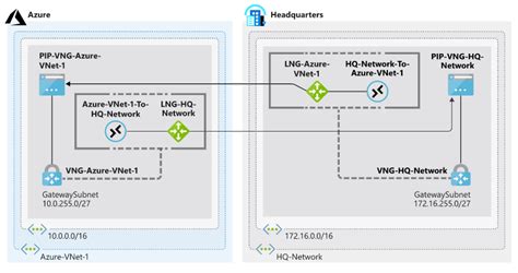 Azure Vpn Gateway In Detail Part I Sogeti Labs