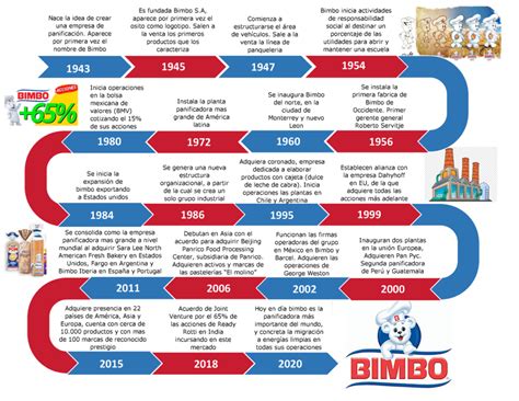 Marca Bimbo Revista De Mercadotecnia Y Publicidad