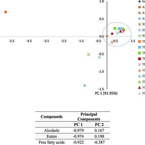 Pca Score Plot Of The Voc Major Classes Faa Esters And Alcohols Of Download Scientific