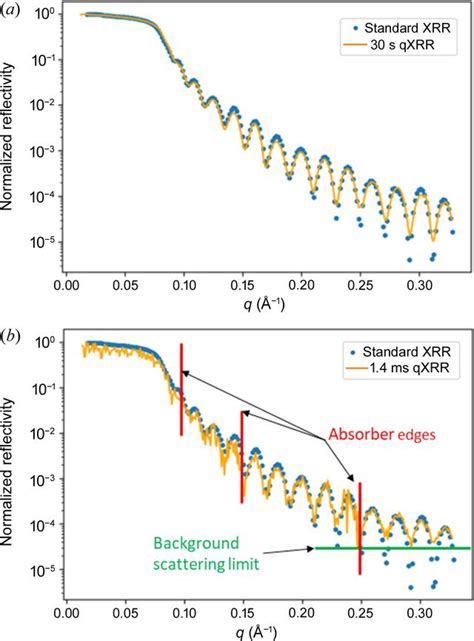 Iucr Millisecond X Ray Reflectometry And Neural Network Analysis Unveiling Fast Processes In