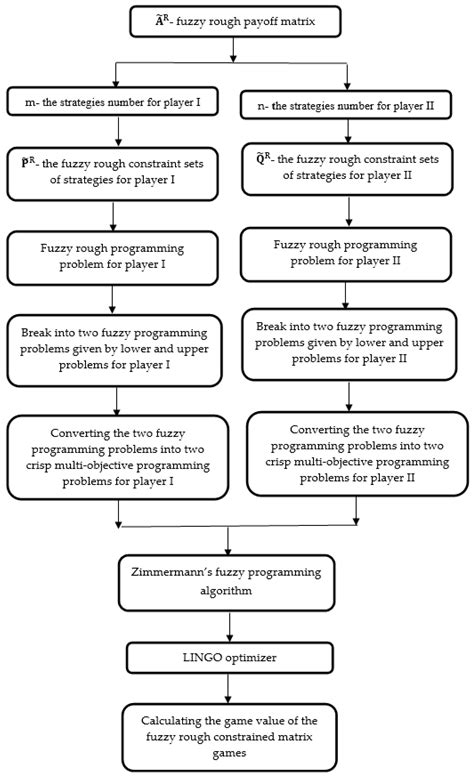 Symmetry Free Full Text Fuzzy Multi Objective Programming Approach For Constrained Matrix
