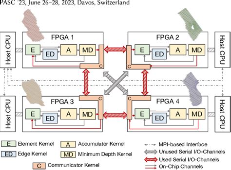 Figure 1 From Scalable Multi Fpga Design Of A Discontinuous Galerkin Shallow Water Model On