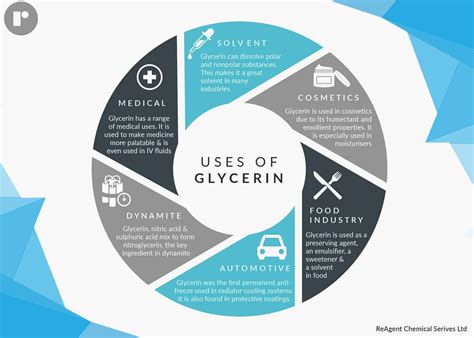 What Are The Uses Of Glycerin The Chemistry Blog