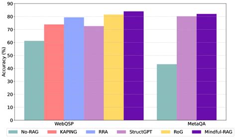 KG RAG Bridging The Gap Between Knowledge And Creativity AI Research
