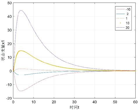 simulation curve of state variable x 1 t download scientific diagram