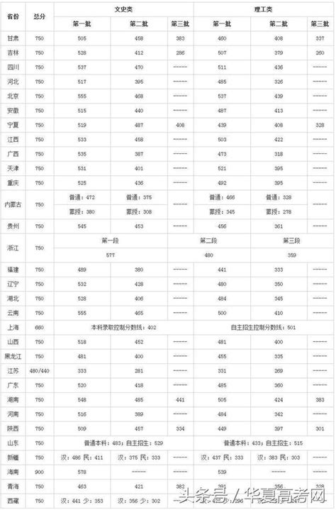 2017年高考錄取控制分數線匯總 2018屆家長考生需知曉 每日頭條