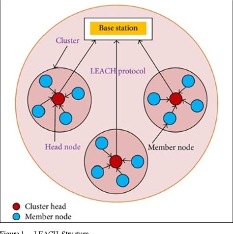 Figure 1 From Wsn Leach Based Protocols A Structural Analysis Semantic Scholar