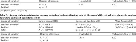 Summary Of Computations For One Way Analysis Of Variance F Test Of Download Table