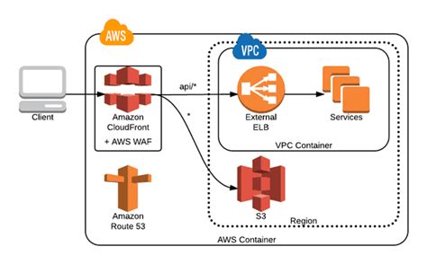 Aws Waf Pricing Connectple