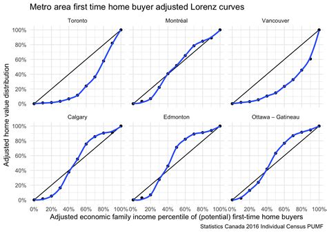 First Time Buyer Lorenz Curves