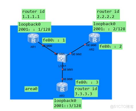 详解ospfv3多实例复用技术 51cto博客 ospfv3多实例配置