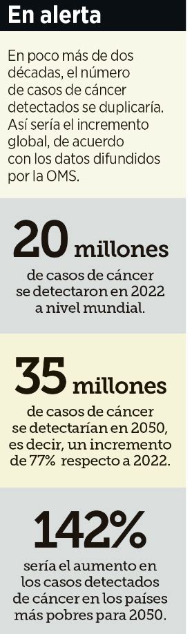 Advierte La Oms Sobre Un Aumento Del 77 En Los Casos De Cáncer Para