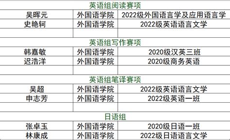 我校学子在2023“外研社·国才杯”“理解当代中国”全国大学生外语能力大赛内蒙古自治区选拔赛中取得优异成绩 内蒙古师范大学新闻网