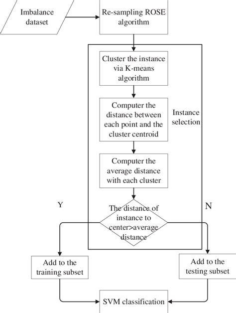 Block Diagram For The Proposed Classification Model Download