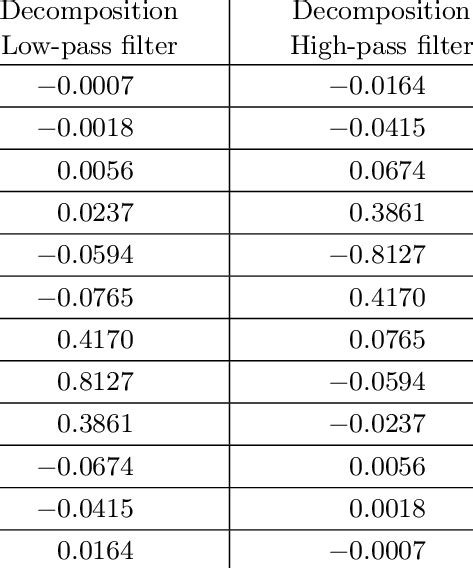 Decomposition Filters Of The Coif2 Wavelet Download Table