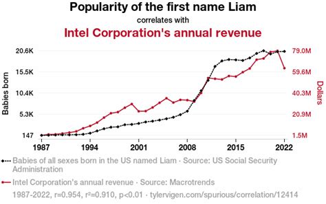 Popularity Of The First Name Liam Correlates With Intel Corporations Annual Revenue R0954