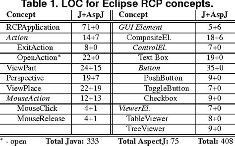 Table 1 From Automated Domain Specific Modeling Languages For Generating Framework Based