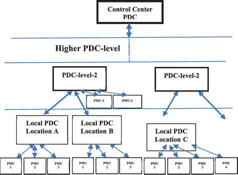 Figure 1 From Scalable Synchrophasors Communication Network Design And Implementation For Real