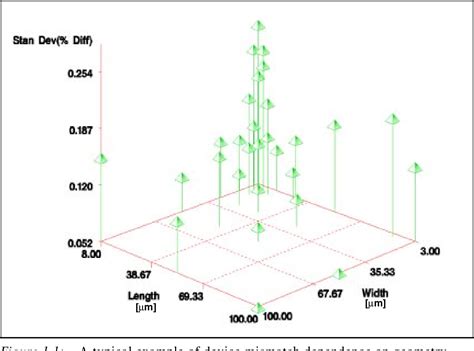 integrated circuit device mismatch modeling and characterization for