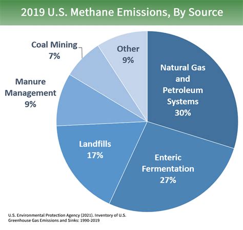Anthropogenic Sources Of Methane What Stinks Ideas For Us