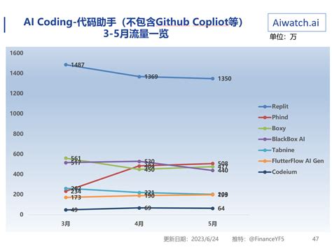 Will 36 616 硅谷 On Twitter Ai Coding 代码助手（不包含github Copliot等） 3 5月流量