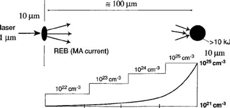 Relativistic Electron Beam Propagation With Mev In Coming Energy