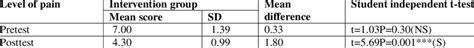 Description Of Pre Test And Post Test Mean Standard Deviation And