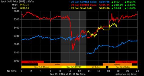 Gold Price On 29 January 2026