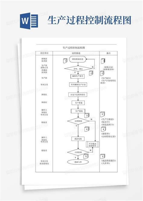 生产过程控制流程图word模板下载 编号qyvbmyvk 熊猫办公
