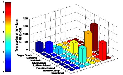 Spatial Variation Of Total Number Of Individuals Of All Species N Download Scientific Diagram