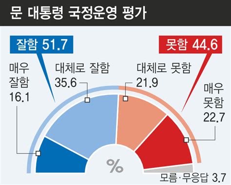 한겨레신문 여론조사 ˝문 대통령 취임2년국정운영 잘한다 517˝