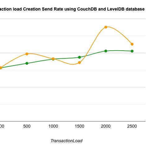 Transaction Load Creation Send Rate Using The CouchDB And LevelDB