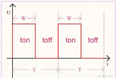 Stm32单片机开发（1） Pwm脉宽调制 Pwm 调速 Stm32 Csdn博客