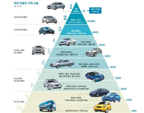 남자연봉 차량 계급 And 명품시계 계급도 Mlbpark