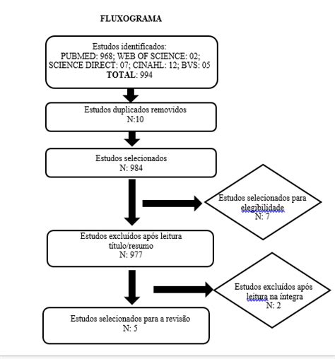 Fluxograma Para Seleção Dos Artigos Da Revisão Integrativa Download