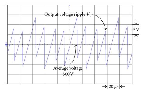 The Output Voltage Ripple Waveform Of The Presented Dual Interleaved