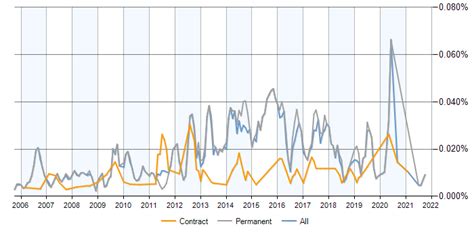 Senior Linux Systems Engineer Contracts Skill Sets And Contractor Rates