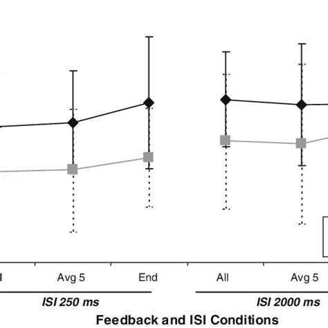 Mean Group Reaction Times Rt Per Age Group By Interstimulus Interval